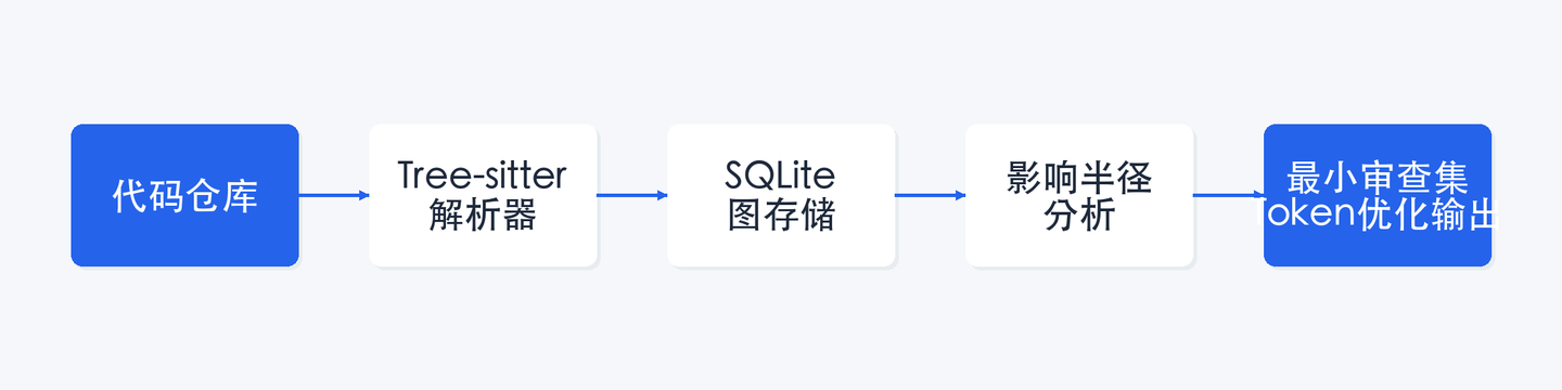 在超大型项目里，如何降低90%的Token消耗 - 知乎