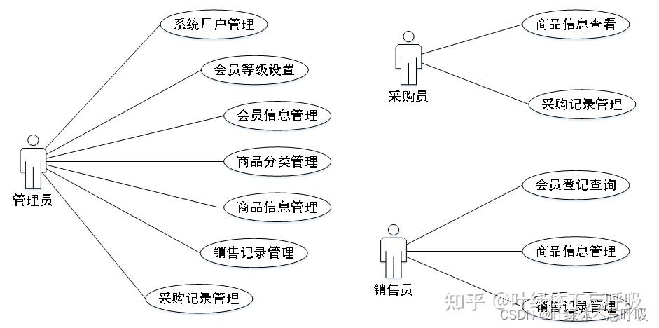 基于python(django、mysql)的超市管理系统的设计与实现课程设计毕业设计 知乎