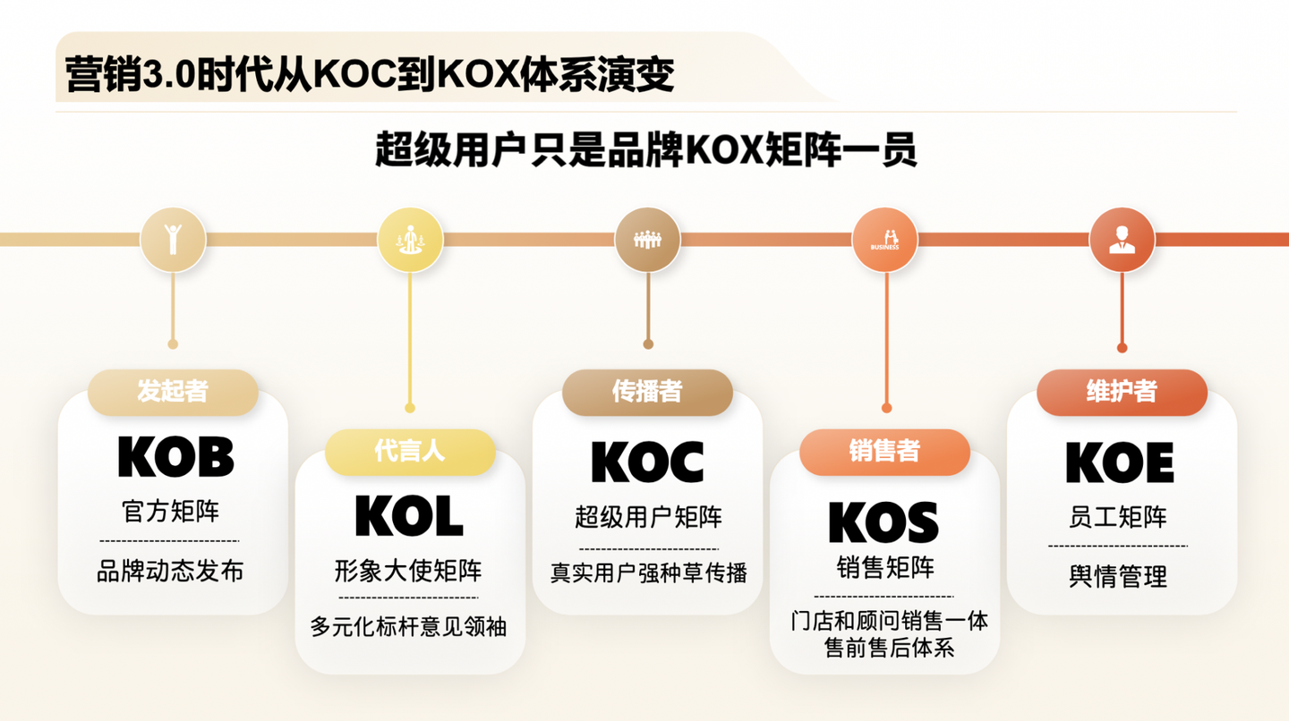 营销3.0时代：超级用户运营——从KOC/KOL/KOB/KOS到KOX的深度解读 - 知乎