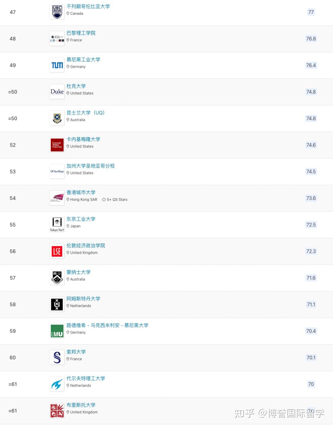 QS2023排名正式发布，清北冲进前15，港前五依旧稳固在前一百 - 知乎
