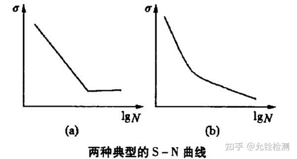 疲劳试验 - 知乎