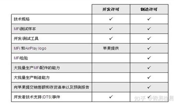 MFI认证流程及报价参考 - 知乎