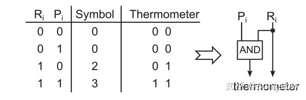 一种脑洞大开的Round Robin Arbiter - 知乎