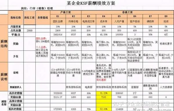 KSF与KPI的区别，KSF全绩效薪酬模式更适合国内中小企业 - 知乎