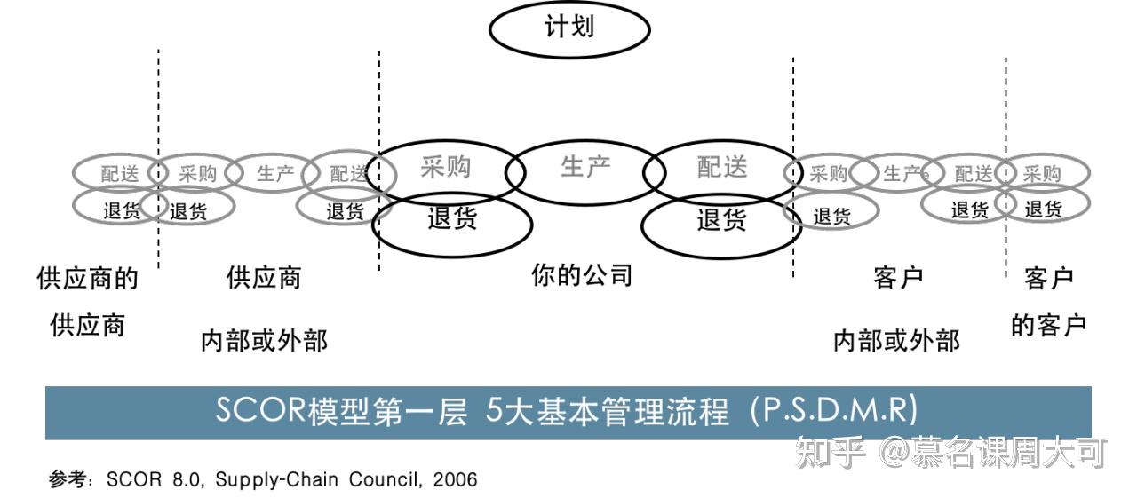 华为公司集成供应链之谜：什么是SCOR模型？ - 知乎