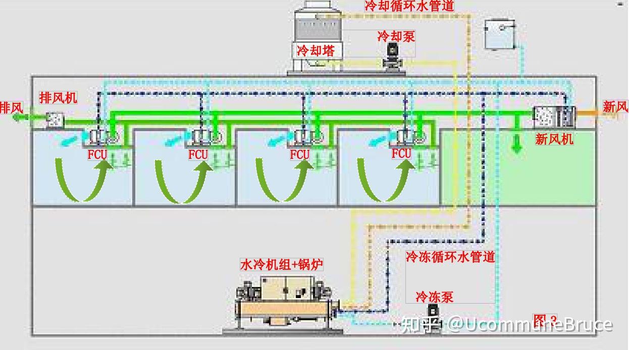 复工后，关于写字楼三种空调系统（VAV、FCU、VRV）的选择 - 知乎