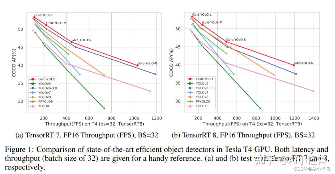 基于Yolov8的野外烟雾检测（5）：Gold-YOLO，遥遥领先，超越所有YOLO | 华为诺亚NeurIPS23 - 知乎