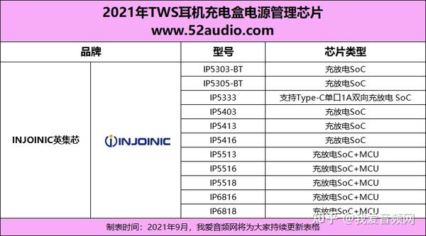 2021年TWS耳机充电盒电源管理芯片及应用案例汇总 - 知乎