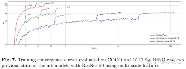 DINO论文精读，DETR的改进（Paper With Code上的SOTA） - 知乎