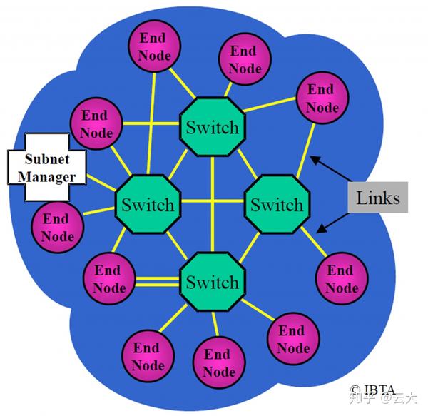 InfiniBand简介和简单编程接口 - 知乎