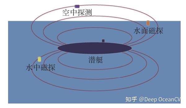 潜艇非声探测技术综述 知乎