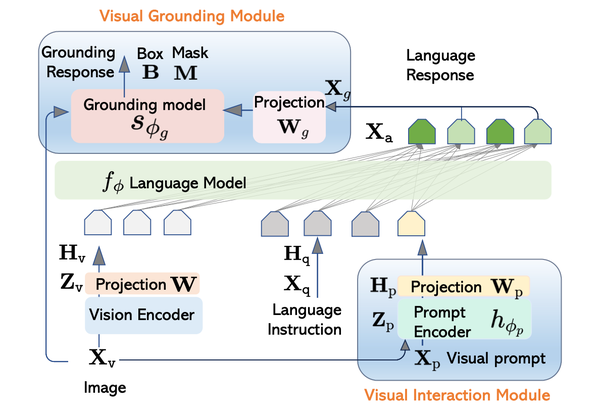 大模型时代的分割定位：Lisa、LLava- grounding、GSVA、PixelLM、AnyRef - 知乎