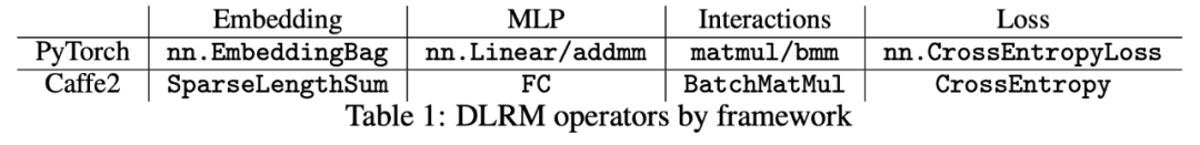 工业界推荐系统必读论文：基于深度学习的推荐模型—DLRM - 知乎