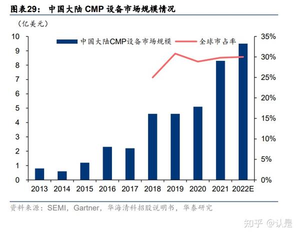 华海清科研究报告：国产CMP设备龙头持续拓展新业务 - 知乎