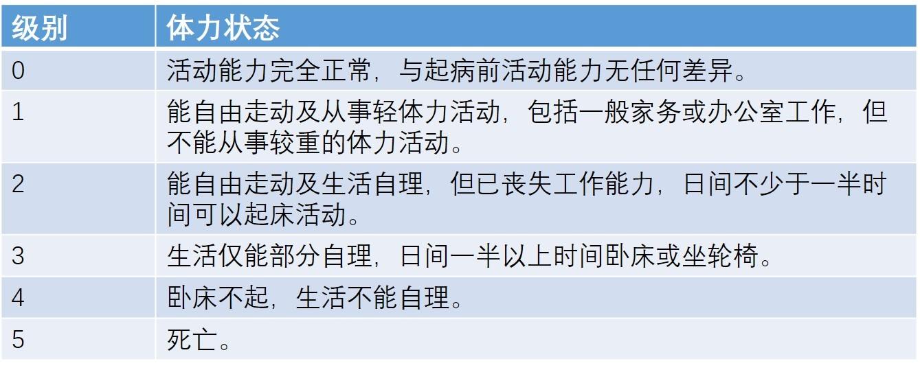 肿瘤治疗前必做：生活质量评分 - 知乎
