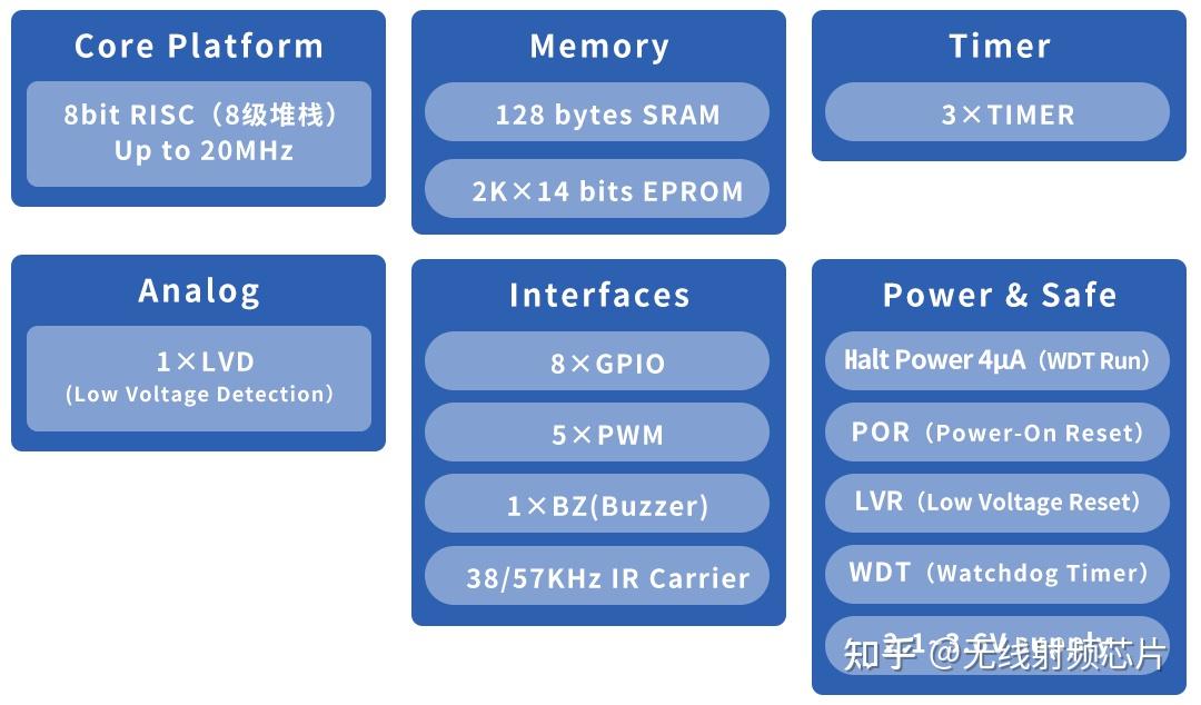 CSM2433—集成2.4GHz频段发射器、125KHz接收器和8位RISC MCU的SOC芯片 - 知乎