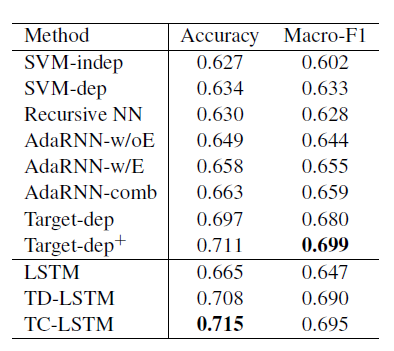 《Effective LSTMs for Target-Dependent Sentiment Classification》阅读笔记 - 知乎