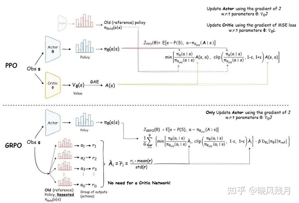 详解PPO和GRPO的区别 - 知乎