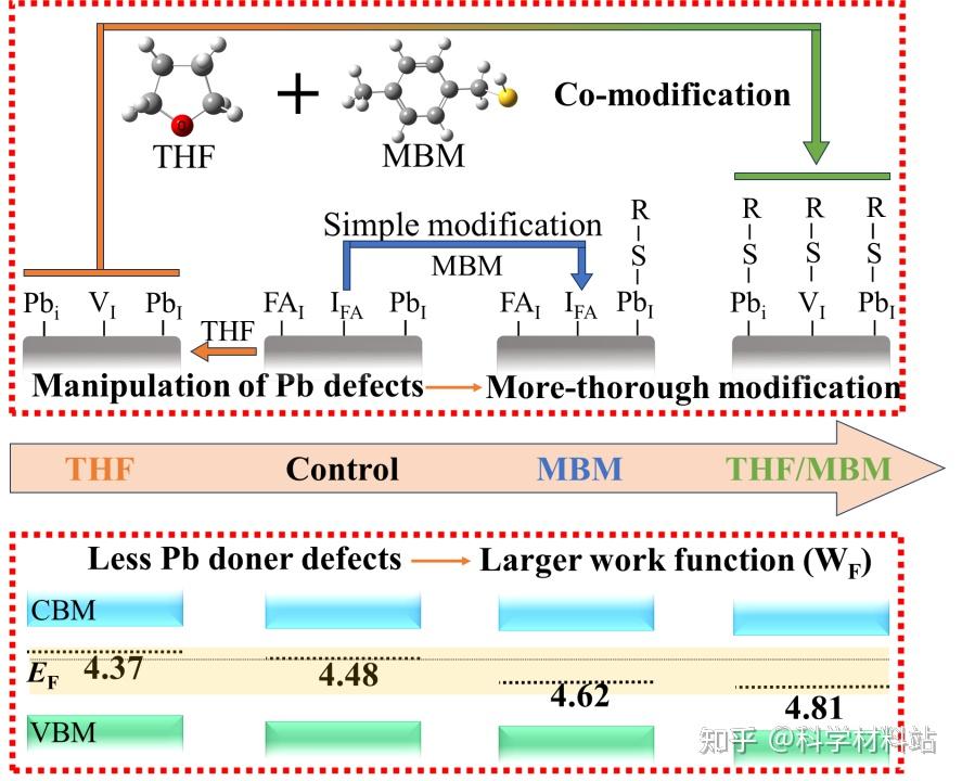 於黄忠教授， Nano energy观点：THF/MBM共修饰策略调控钙钛矿的表面缺陷和能级 - 知乎