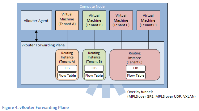 OpenStack中SDN泛谈2 (OpenContrail&Midonet) - 知乎