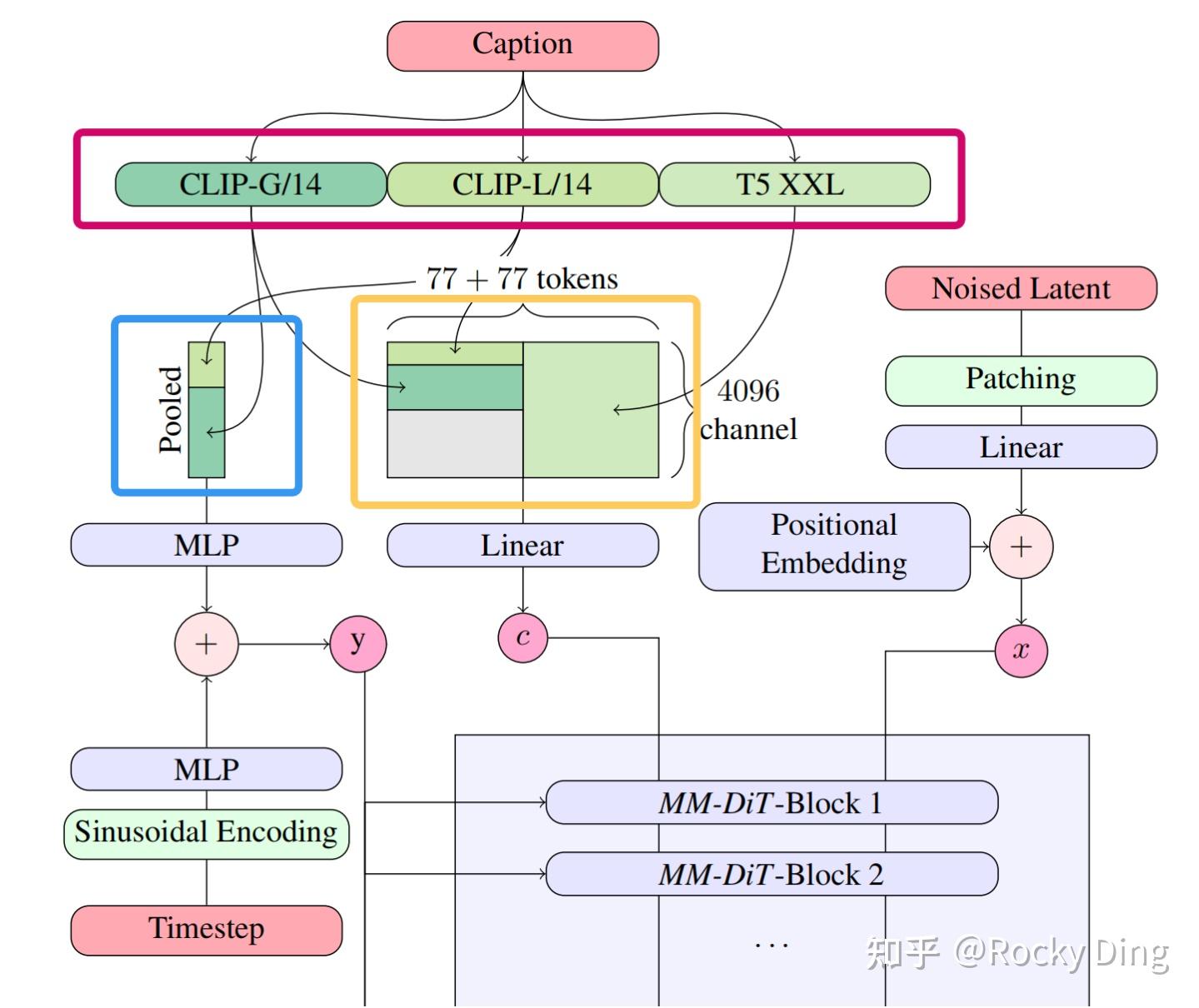 深入浅出完整解析Stable Diffusion 3（SD 3）和FLUX.1系列核心基础知识 - 知乎