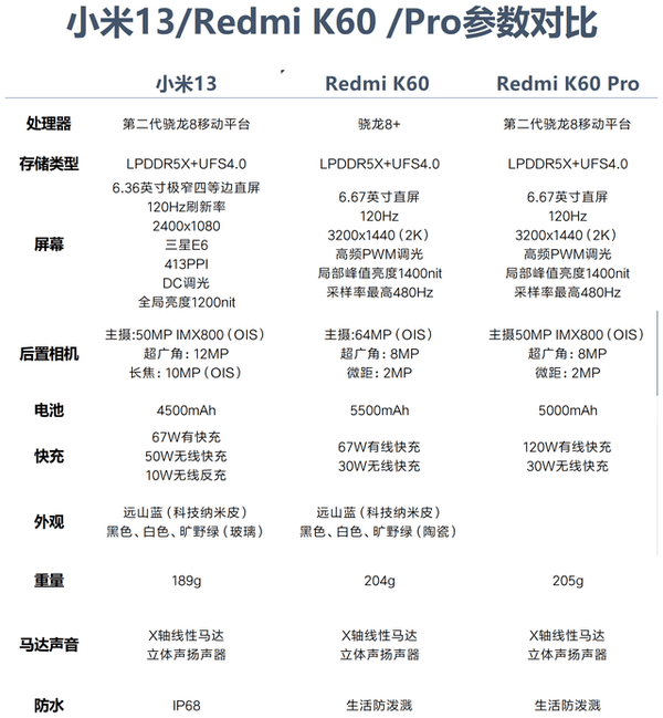 【按图索机】小米13和Redmi K60官宣降价！618三款手机到底应该怎么选？ - 知乎