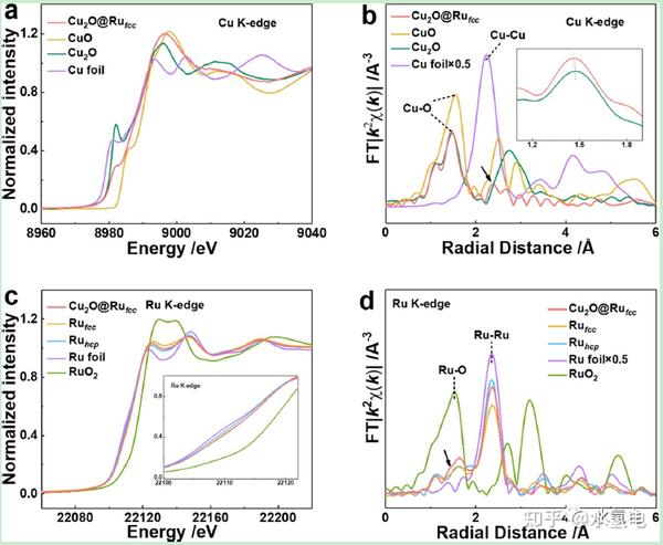 华科大&苏大ACS Catalysis：FCC Ru促进热稳定性和电催化性能 - 知乎