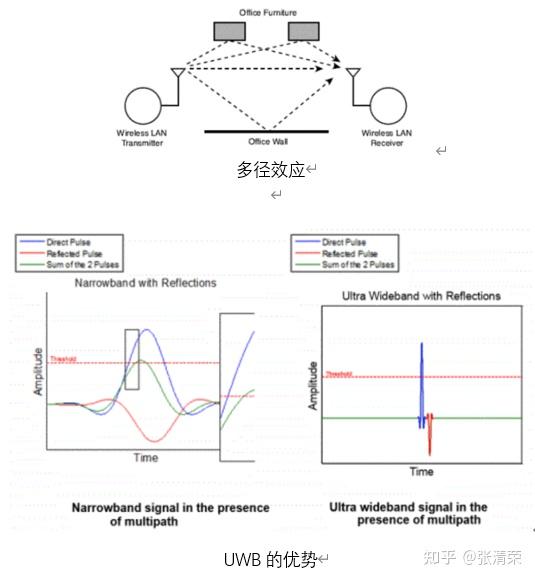 简论UWB三种定位算法的区别 - 知乎