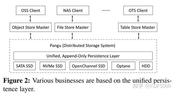 Pangu 2.0: 如何打造一个高性能的分布式存储系统 - 知乎