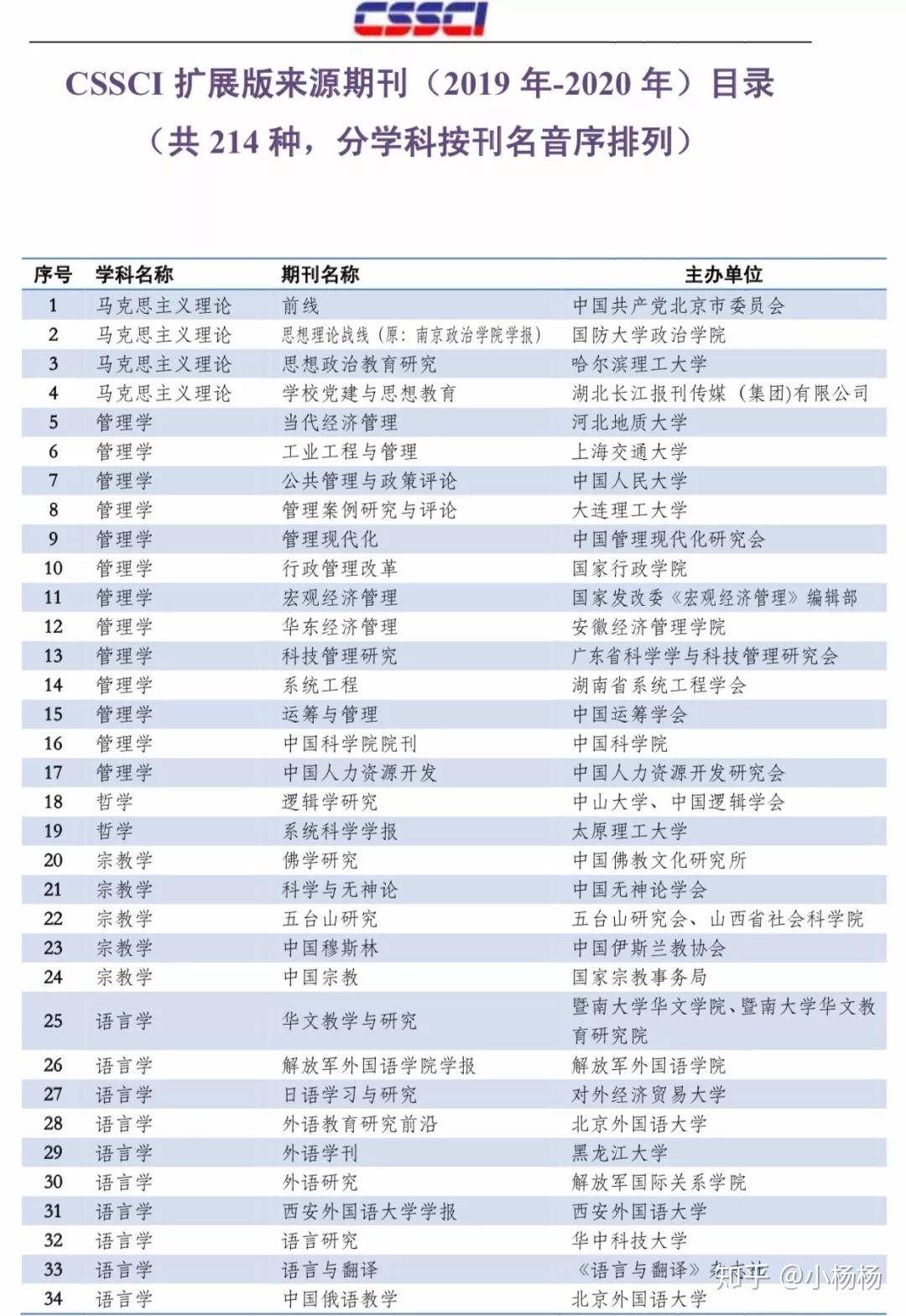 最新版CSSCI来源期刊目录（2019-2020）及增减变化！【南大核心】 - 知乎