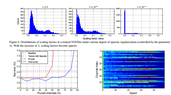论文阅读（1）模型剪枝-Learning Efficient Convolutional Networks through Network Slimming - 知乎