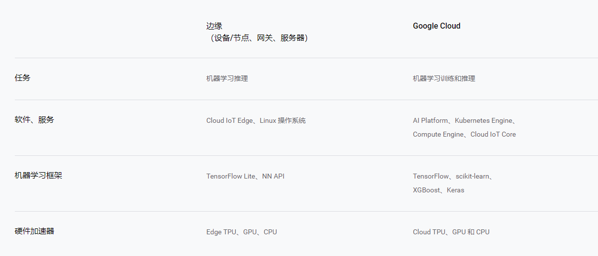详解谷歌人工智能“黑科技”：边缘计算Coral Edge TPU芯片 - 知乎