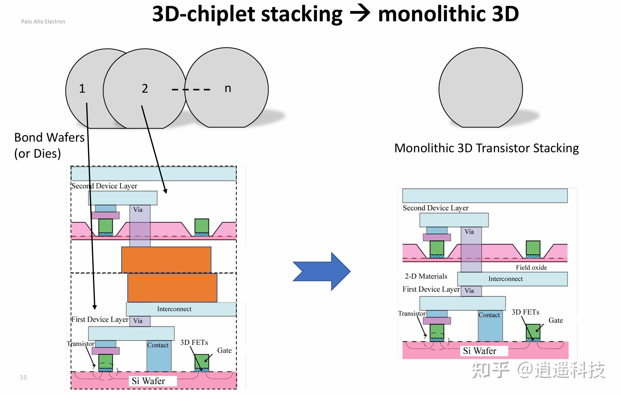 请解释下Chiplet和SIP的本质区别？Chiplet的核心技术点在系统架构、芯片设计还是封装？ - 知乎