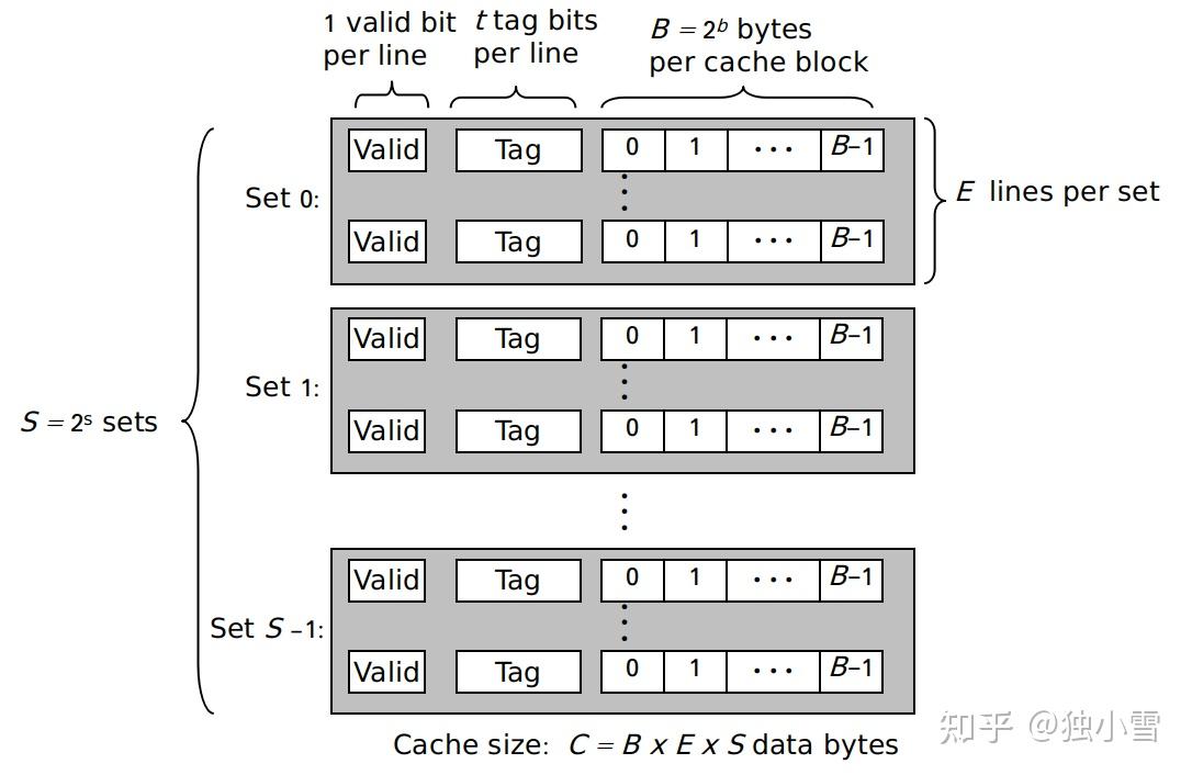csapp-cachelab 详解 - 知乎