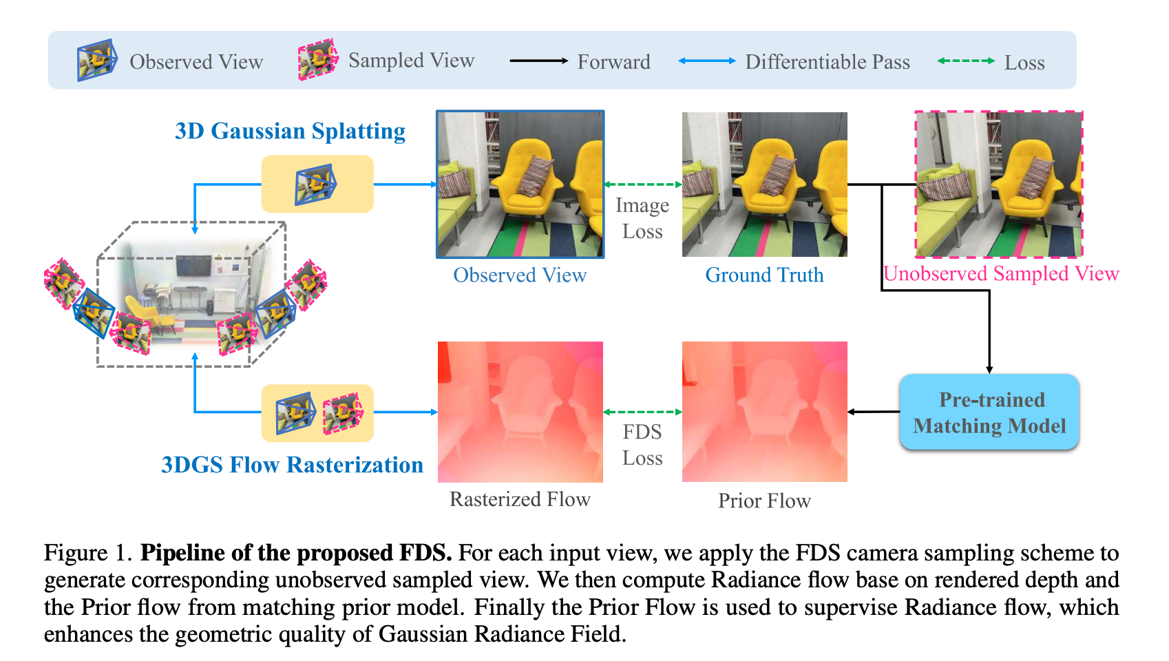 NeRF/3DGS&Beyond2.16（MeshSplats，FDS，高速动态3D场景捕捉，自校准GS框架，GaussRender ...