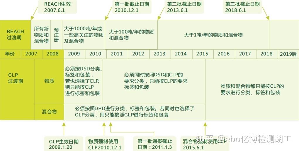 什么是欧盟CLP法规-哪些企业需应对CLP法规-CLP法规标签与指南 - 知乎