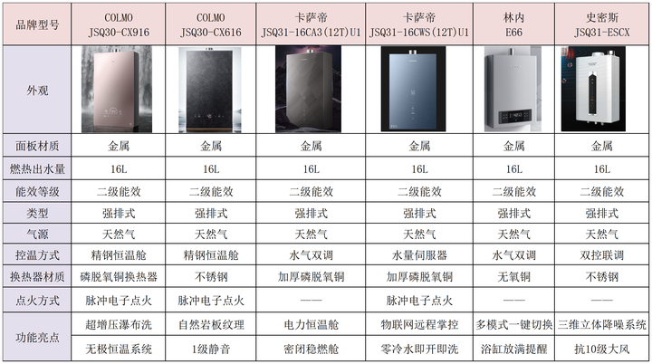 618燃气热水器选购合集|有哪些靠谱的热水器推荐？COLMO、卡萨帝、史密斯、林内热水器什么牌子好 - 知乎