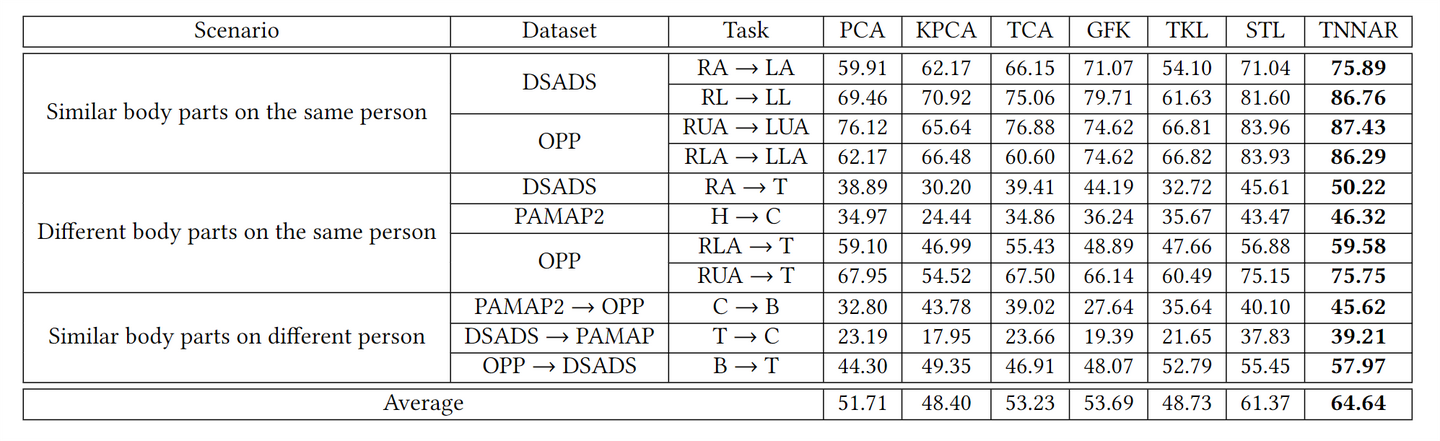 Deep Transfer Learning for Cross-domain Activity Recognition - 知乎