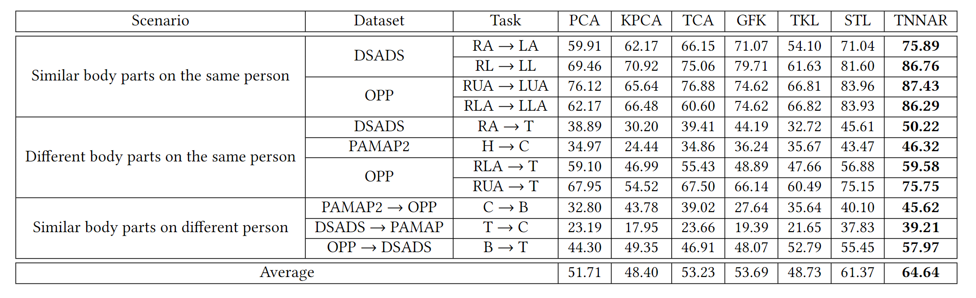 Deep Transfer Learning for Cross-domain Activity Recognition - 知乎