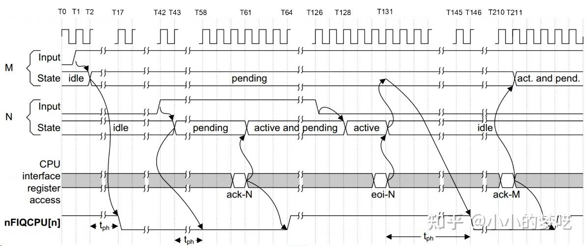 014 - ARM64上的GIC-400(GICv2) - 知乎