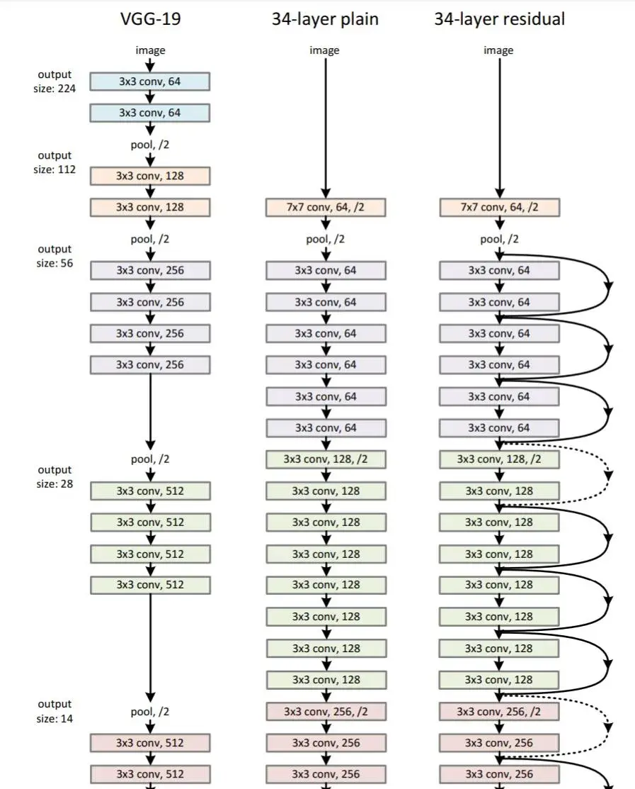 何恺明的ResNet论文，被引量突破10万大关 - 知乎
