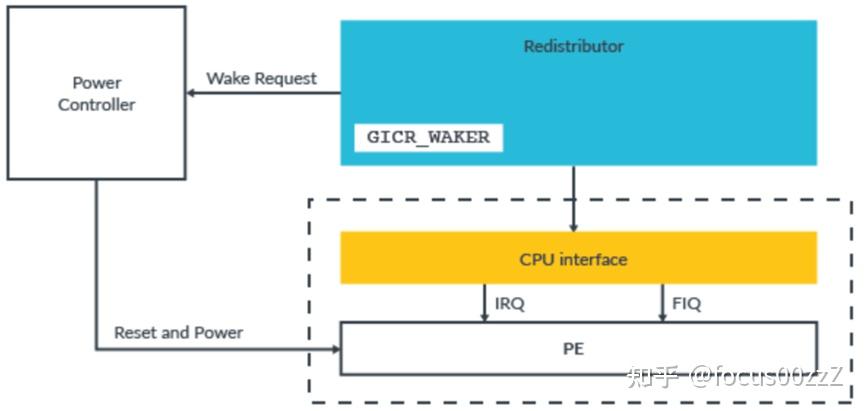 ARM A64架构 GICv3和v4学习（二） - 知乎
