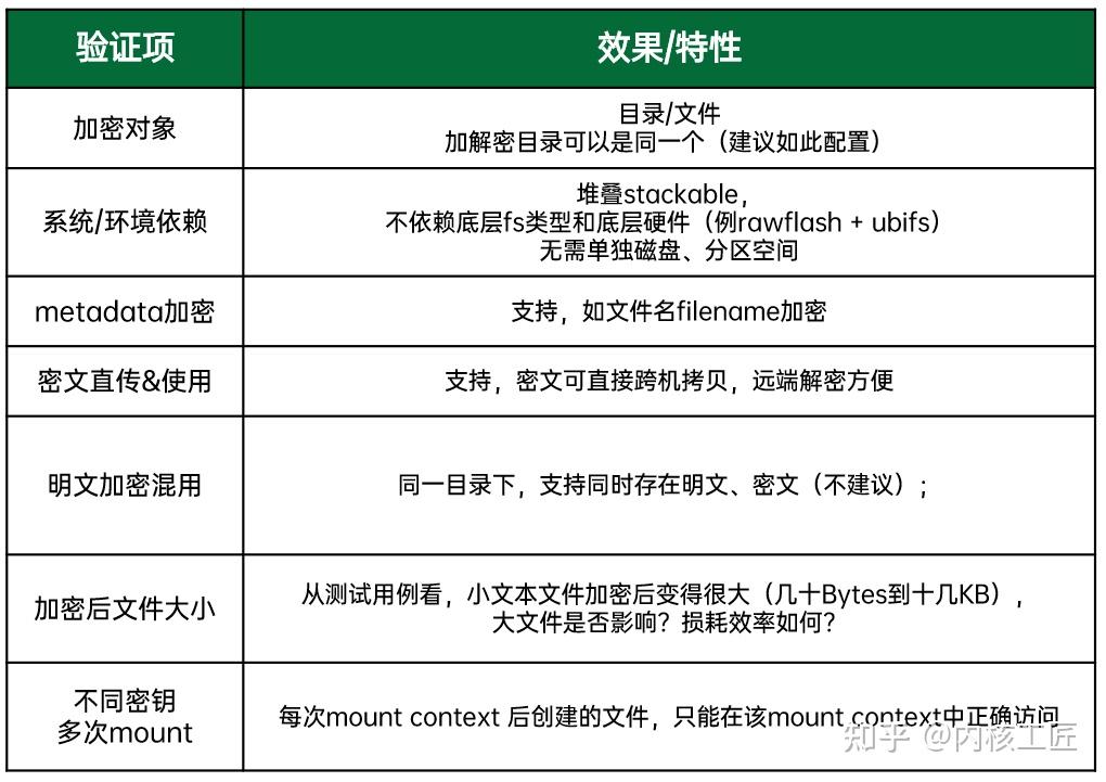 Linux内核安全技术——磁盘加密技术概述和eCryptfs详解 - 知乎