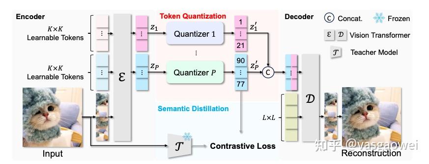 自回归图像生成中的Visual Tokenizers第二谈 - 知乎