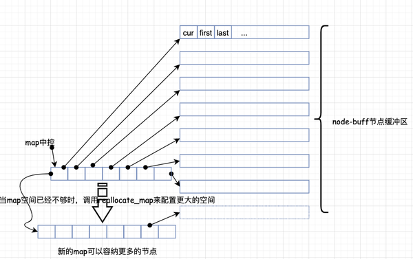 超硬核 | 2 万字+20 图带你手撕 STL 序列式容器源码 - 知乎