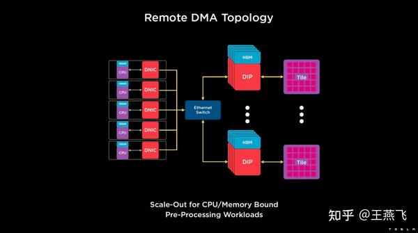 Tesla DOJO AI芯片和系统 - 浅析（1） - 知乎