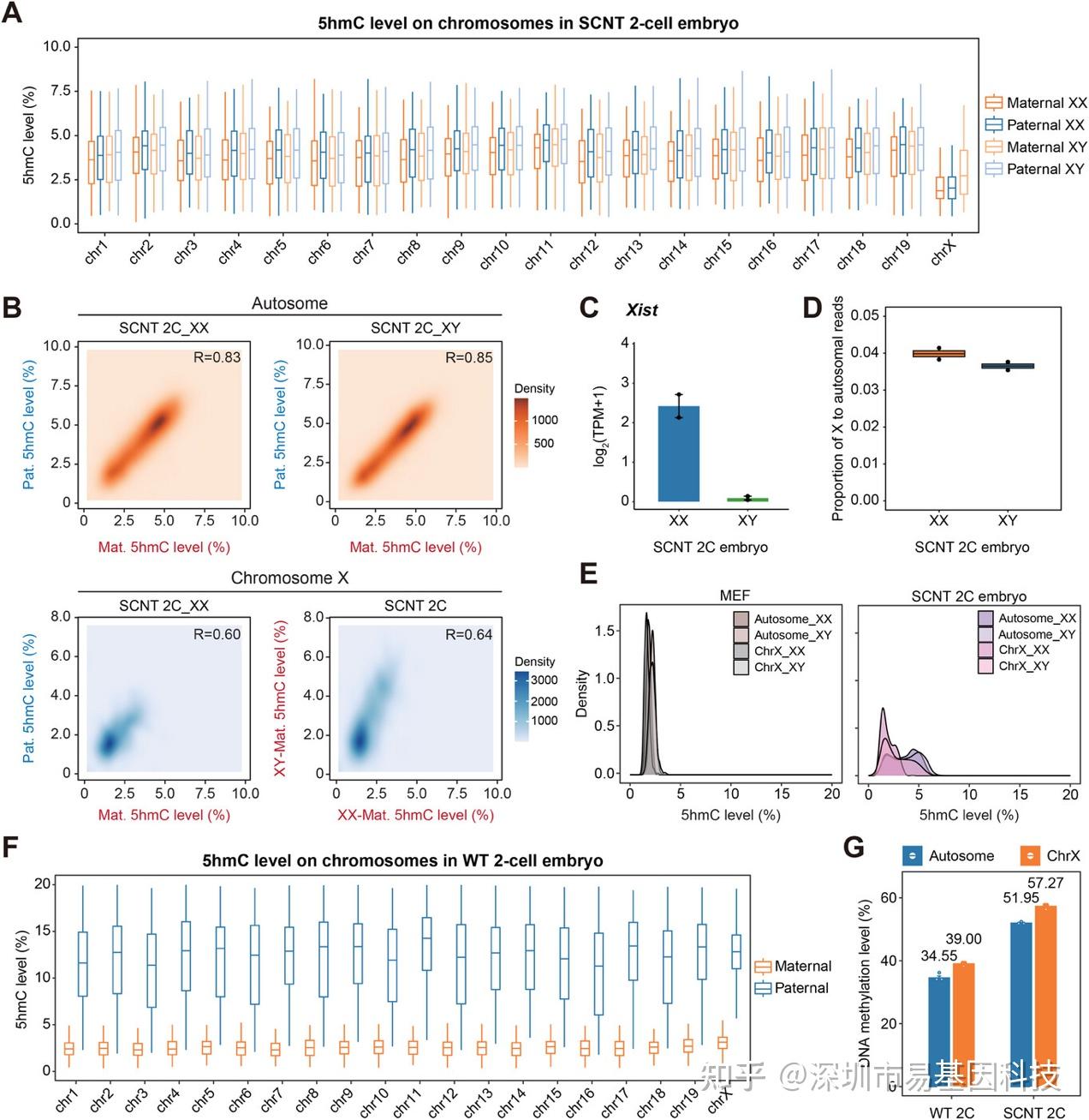 Adv Sci：中科院动物所郭帆表观多组学揭示克隆胚胎DNA羟甲基化动态及功能 解析体细胞重编程障碍机制 - 知乎