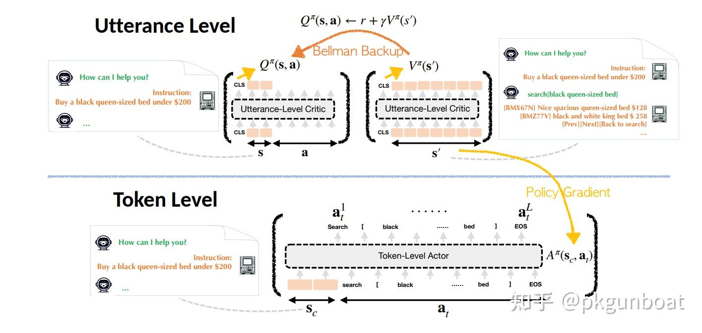 ArCHer: Training Language Model Agents via Hierarchical Multi-Turn RL - 知乎
