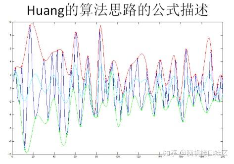 EMD算法之Hilbert-Huang Transform原理详解和案例分析 - 知乎