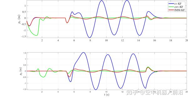 交互式多模型（IMM）滤波算法介绍 - 知乎